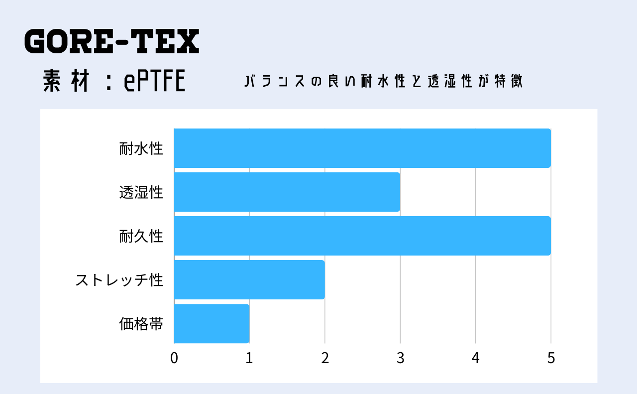 【2024年徹底解説】GORE-TEX系の防水透湿素材11種を比較してみました | アバウトドア